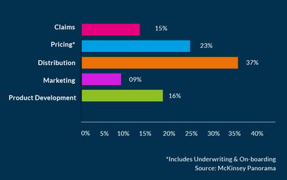 Disruptive Innovation in Insurance Industry, Digital Technology ...
