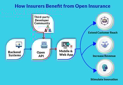Insurance API integrations, Benefits and Use Cases of Open Insurance ...