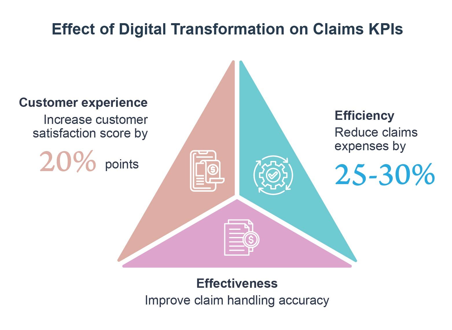 Benefits of Using Digital Automation in Insurance Claims Process ...