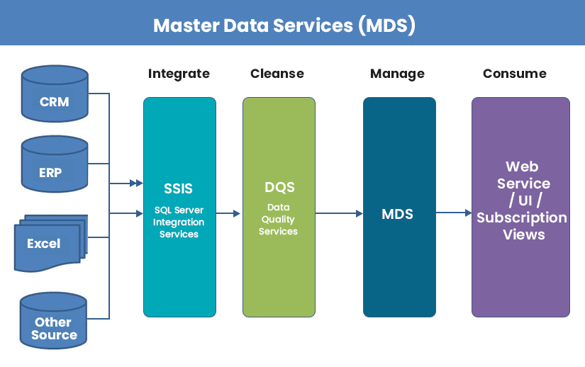 Master Data Management vs Data Integration, Master Data Management ...