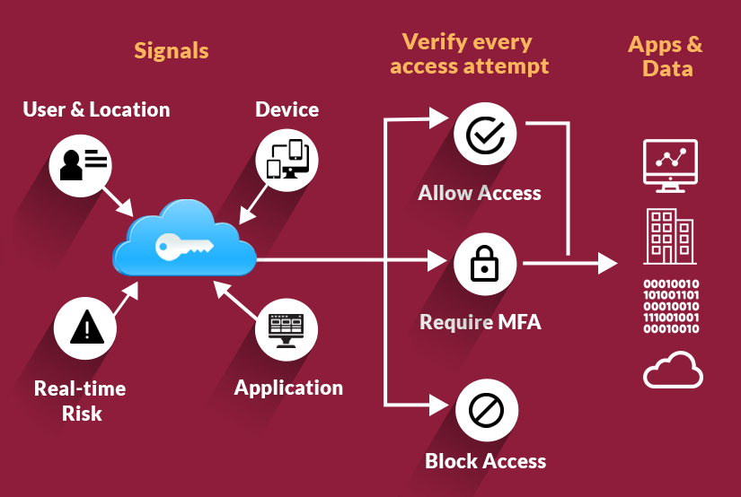 Authorization and Authentication Process: 5 Ways to Fix Security Gaps